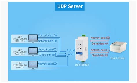1 USR DR302 Din Rail Mount RS485 To Ethernet Converter 71 0x60 0x25
