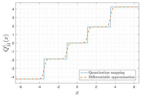 Deep Task Based Quantization