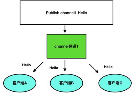 Redis学习笔记（2） 发布与订阅redis 频道命名规则 Csdn博客
