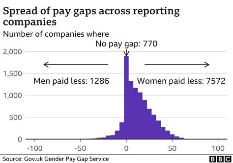 Pay Gap Between Men And Women Fails To Improve Bbc News