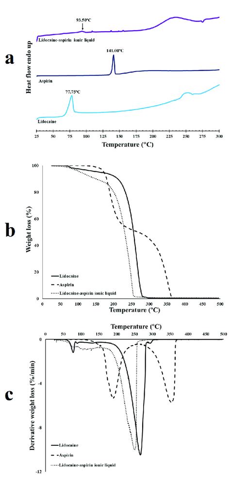 Characterization Of The Lidocaine Aspirin Ionic Liquid A Dsc