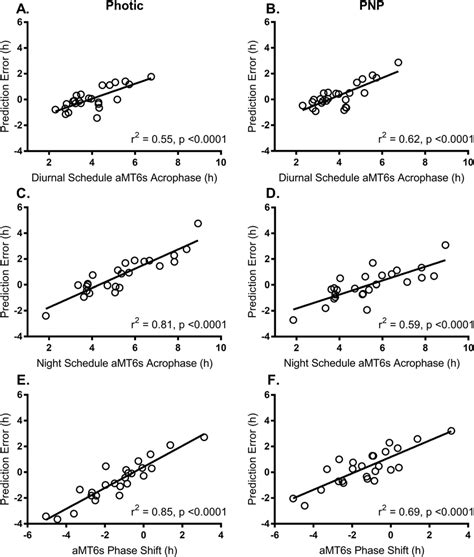 Relationship Between Prediction Error And Measured Amt6s Acrophase
