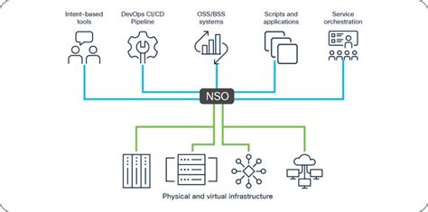 Abhishek Singh Rawat • On Linkedin Cisco Nso Network Services