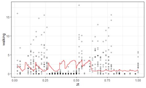 Regression Fitting Sine Wave With Lm In R For Circadian Activity