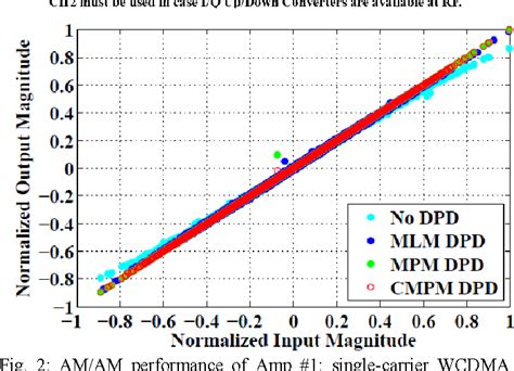 Figure 2 From An Fpga Based Digital Predistorter For Rf Power Amplifier
