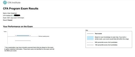 I Am Thrilled To Share That I Have Passed My Cfa Level I Exam Having