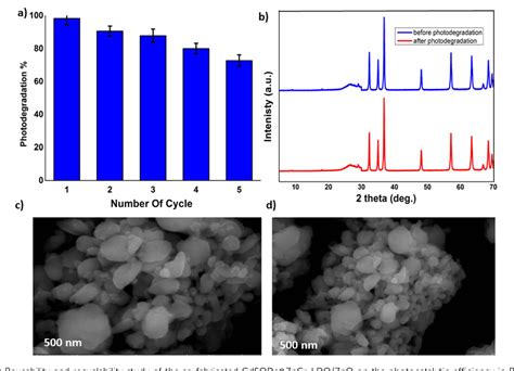 Figure 1 From A Novel Layered Double Hydroxide Based Ternary Nanocomposite For The Effective