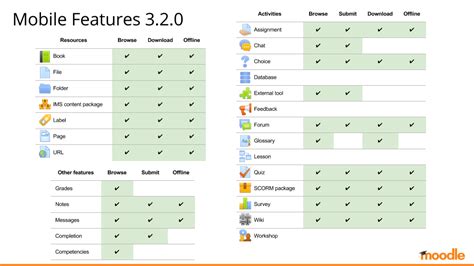 moodle mobile features moodledocs