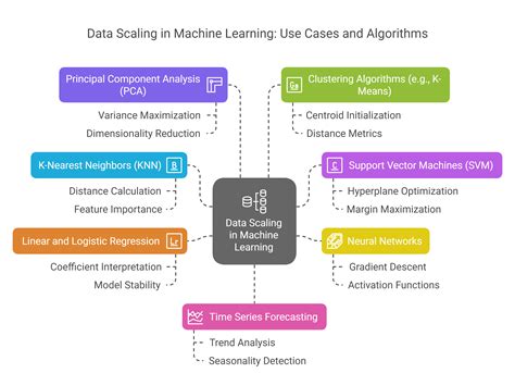 Guide To Scaling In Machine Learning And Its Benefits