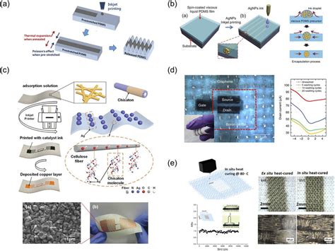 A Inkjet Printing Of Silver Electrodes On Pre Stretched Pdms