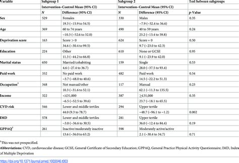 Subgroup Analyses Of Primary Outcome Download Scientific Diagram
