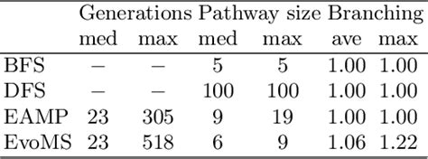 Table 1 From Evolutionary Algorithm For Metabolic Pathways Synthesis Semantic Scholar