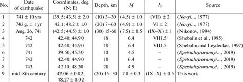 Parameters Of Earthquakes Of Years 741 743 Ad In Different Catalogs
