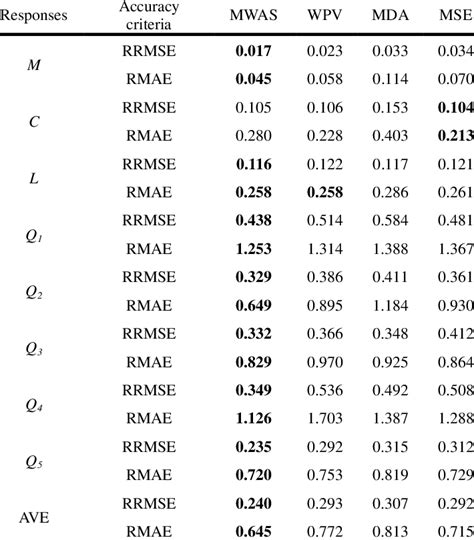 Accuracy Evaluation Results Of Each Response Download Scientific Diagram