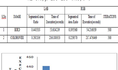 Table 2 From Evolution Of Contour Using Deformable Model In Rgb Hsv And Lab Color Spaces