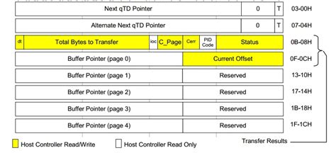 Usb Interaction Between Device And Host Endpoint Buffer Hostcontroller Stack Overflow