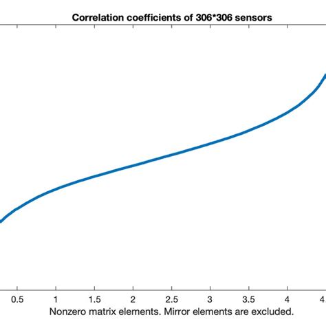 Non Zero Elements Of The Correlation Coefficients Matrix When Comparing