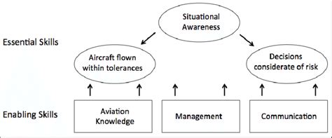 Model For Assessing A Pilots Performance Mavin 2010 Used With