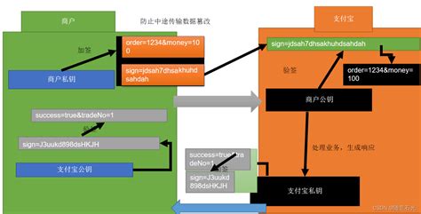 Java实现支付宝支付,内网穿透,支付功能实现 57alipay Sdk Java Csdn博客 Java实现支付宝支付,内网穿透,支付功能实现 57alipay Sdk Java Csdn博客