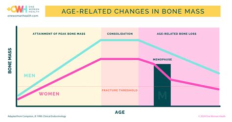 Menopause Hormone Levels Chart
