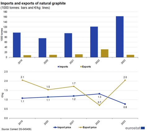 Import Export Graph