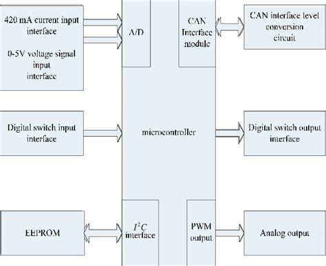 Basic Block Diagram Of Sensor Download Scientific Diagram