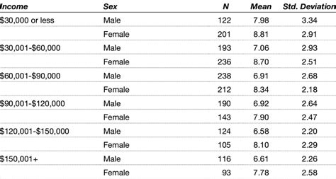 Home Integration Means And Standard Deviations By Income And Sex