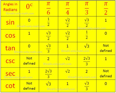 Trigonometry Formulas Chart