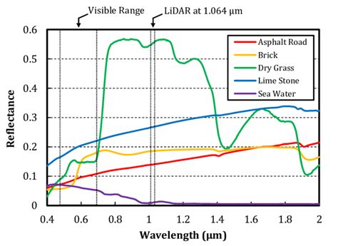 Spectral Reflectance Of Different Materials Across Visible To Infrared Download Scientific