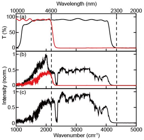 Ultrafast Continuum Ir Generation And Its Application In Ir Spectroscopy