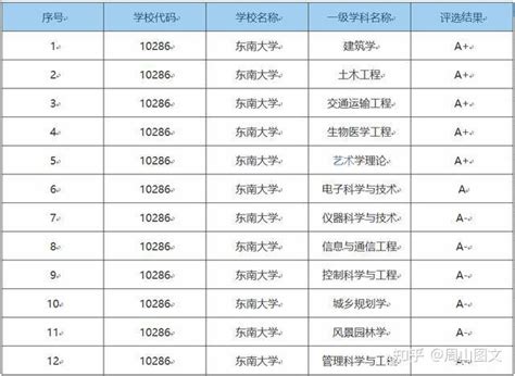东大”是谁？ 东南大学”还是 东北大学”？ 知乎