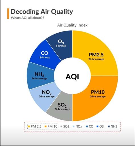 Co2 Is Not A Parameter In Air Quality Index It Is Strange Do Have A