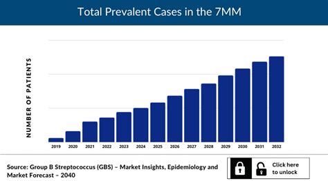 In The 7mm Group B Streptococcus Market Size Was Valued 194 Million In 2022