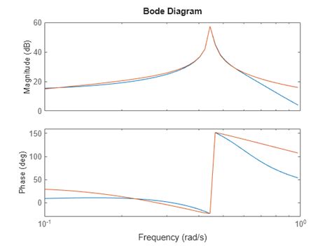 Estimating Models Using Frequency Domain Data