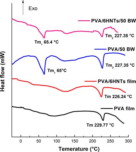 Dsc Thermograms Of Neat Pva Film Pva 6hnts Nanocomposite Film Download Scientific Diagram