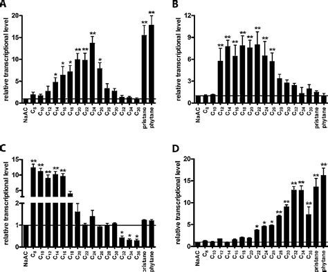 Figure 3 From Multiple Alkane Hydroxylase Systems In A Marine Alkane