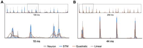 Peristimulus Time Histograms The Insets Show Peristimulus Time Download Scientific Diagram