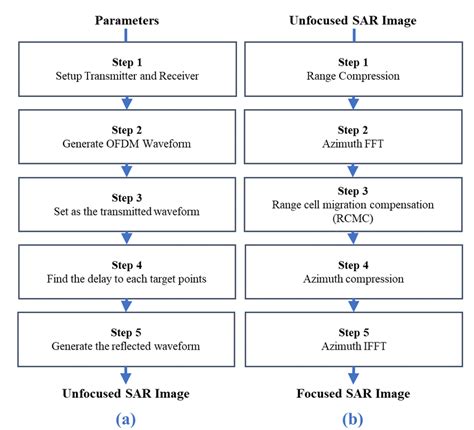 Processing Flow Diagram For Isac Sar A Raw Data Generation Steps Download Scientific Diagram