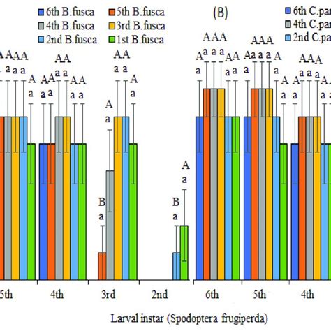 Predation Rate Mean ± Se Of Different Larval Instars Of Spodoptera