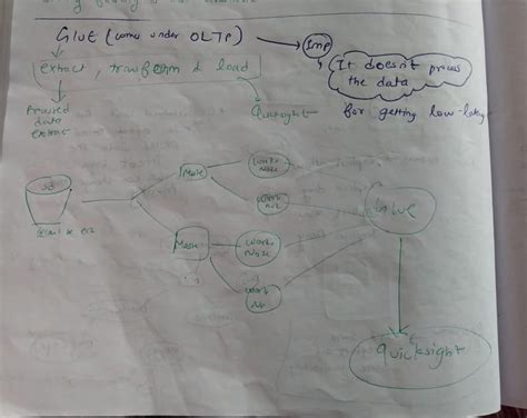 Urmila Choudhary On Linkedin Day57 Aws Cloudcomputing Awscertified Cloudpractitioner…