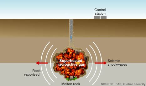 Bbc News Asia Pacific Factfile Underground Nuclear Testing