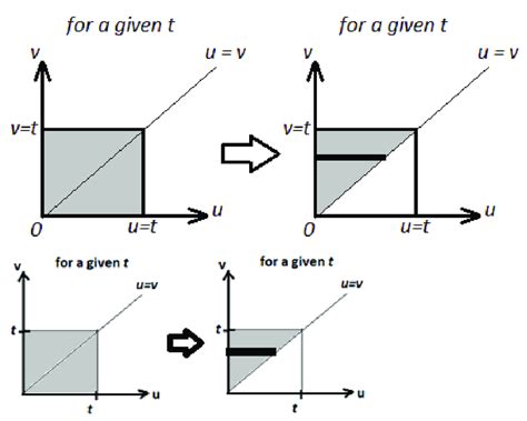 symmetry of the integration domain download scientific diagram