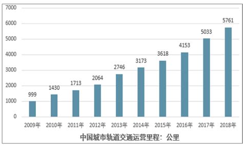 2018年中国城市轨道交通运营里程达到5761 4 公里，十三五后期仍将保持良好发展态势[图] 智研咨询