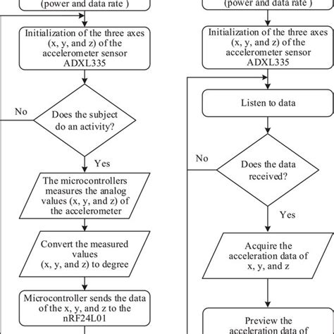 Flow Chart Of The Data Transmission Code For The Proposed Wptmrcswc