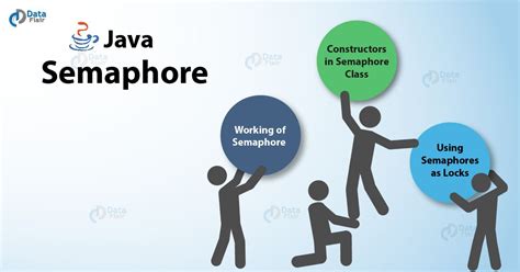 Java Semaphore Working And Constructor Use In Semaphore Class Dataflair