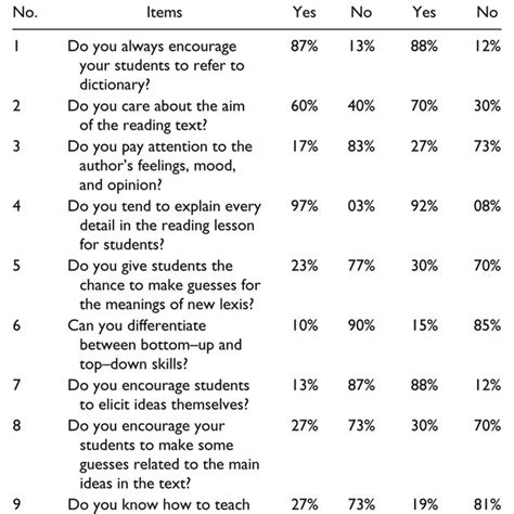 Teachers Perceptions Of Reading Comprehension Teaching Steps
