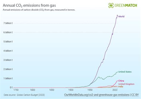 Is Gas Bad For The Environment Statistics Facts And Trends