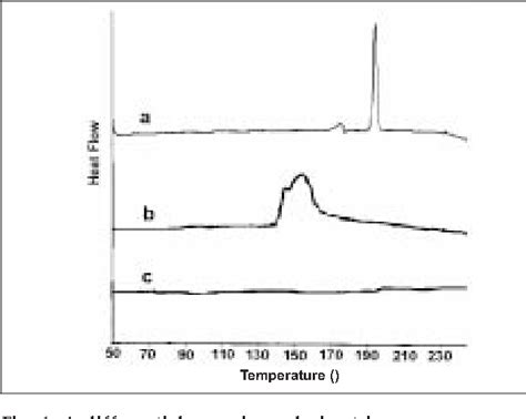 Figure 1 From Effect Of β Cyclodextrin Complexation On The Solubility