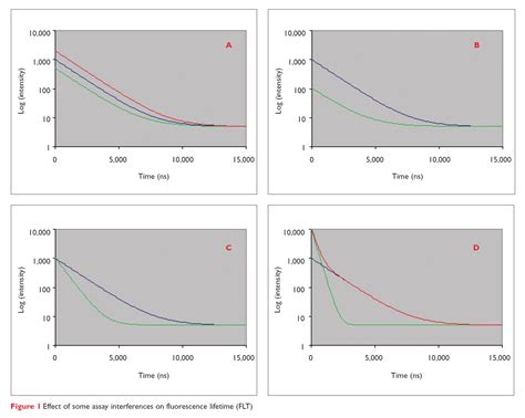 Assay Interference A Limiting Factor In Hts Drug Discovery World Ddw