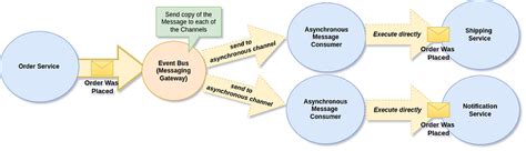 Building Your Own Message Driven Framework — Foundation